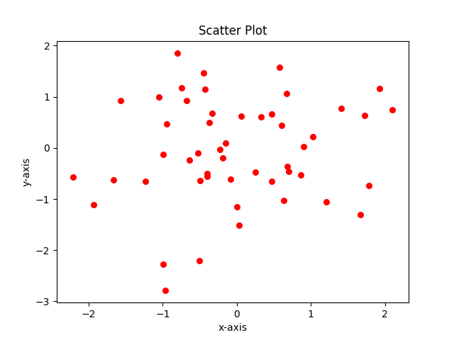 Scatter Plot In Python w Matplotlib 